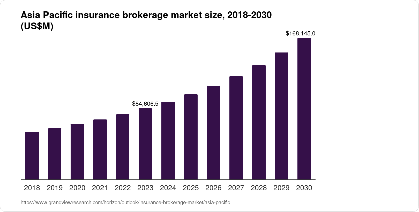 Asia Pacific Insurance Brokerage Market Size & Outlook, 2030