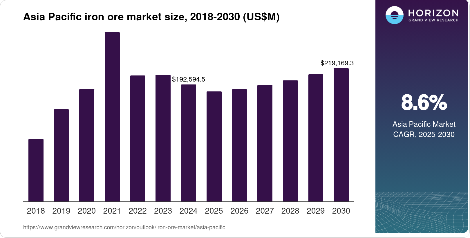 Asia Pacific Iron Ore Market Size & Outlook, 2030