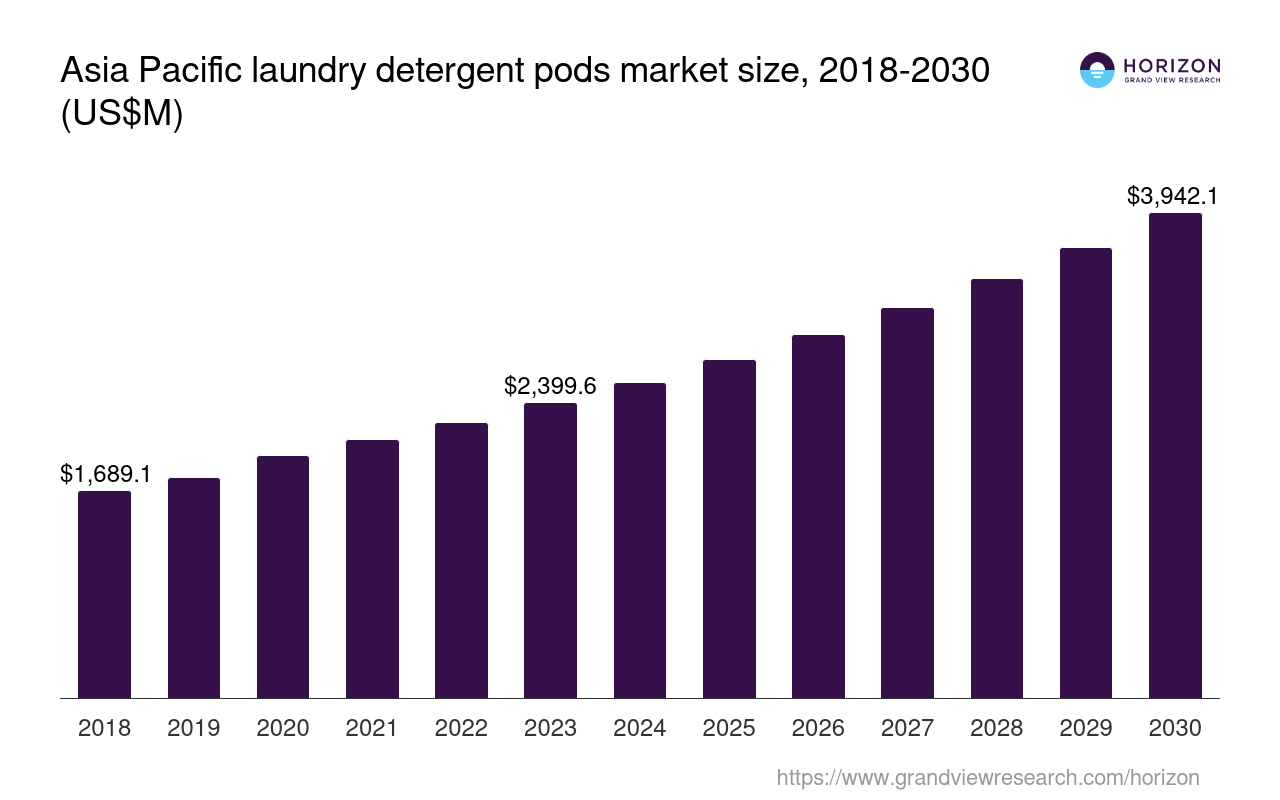 Asia Pacific Laundry Detergent Pods Market Size & Outlook, 2030