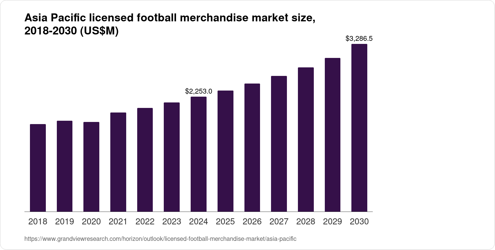 Asia Pacific Licensed Football Merchandise Market Size & Outlook, 2030