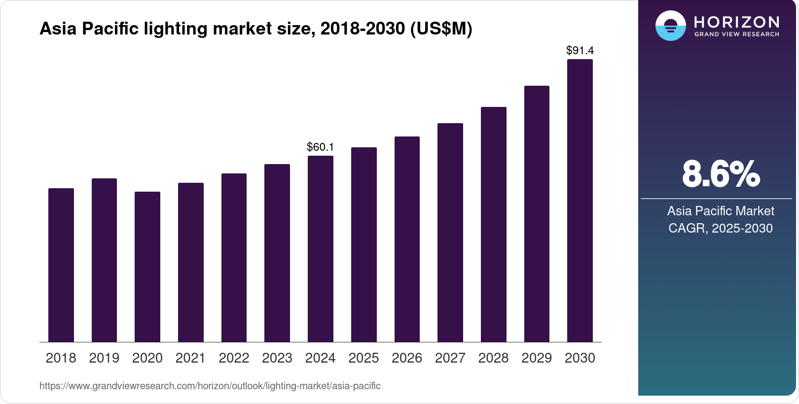 Asia Pacific Lighting Market Size & Outlook, 2030