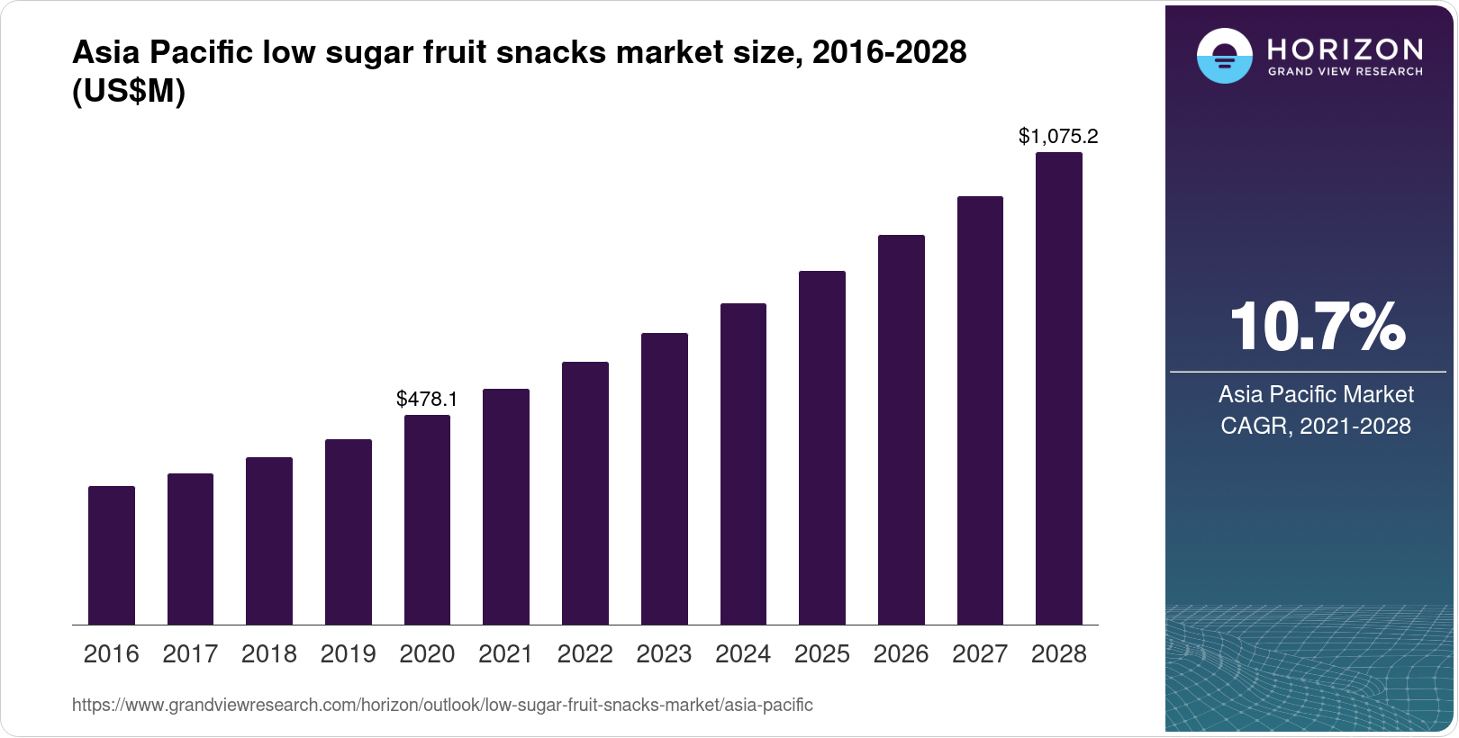 Asia Pacific Low Sugar Fruit Snacks Market Size & Outlook, 2030