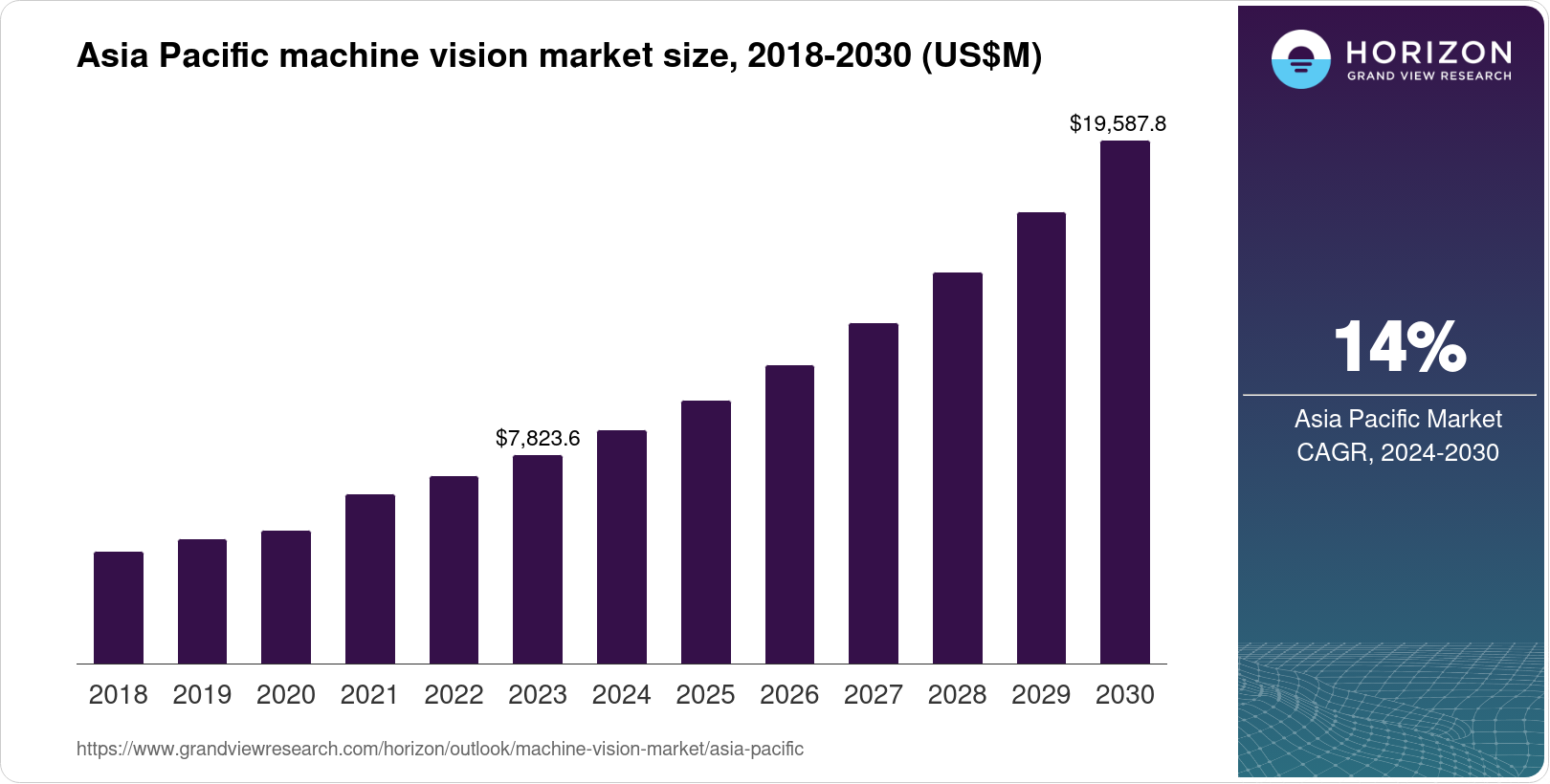 Asia Pacific Machine Vision Market Size & Outlook, 2030