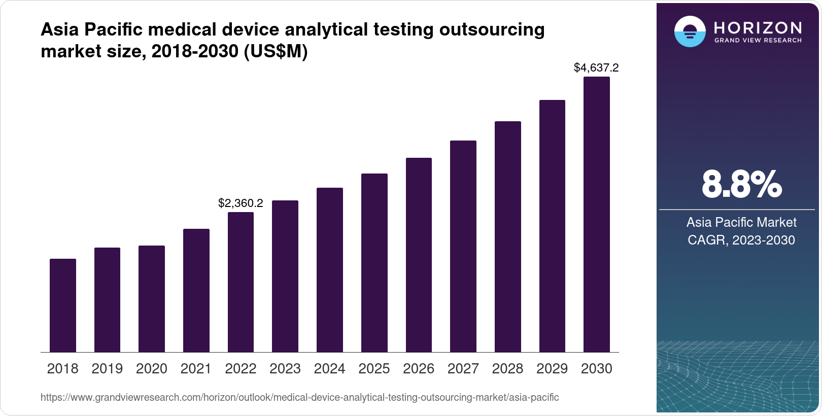 Asia Pacific Medical Device Analytical Testing Outsourcing Market Size ...