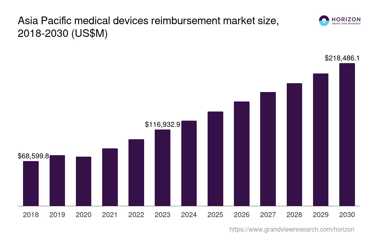 Asia Pacific Medical Devices Reimbursement Market Size & Outlook, 2030