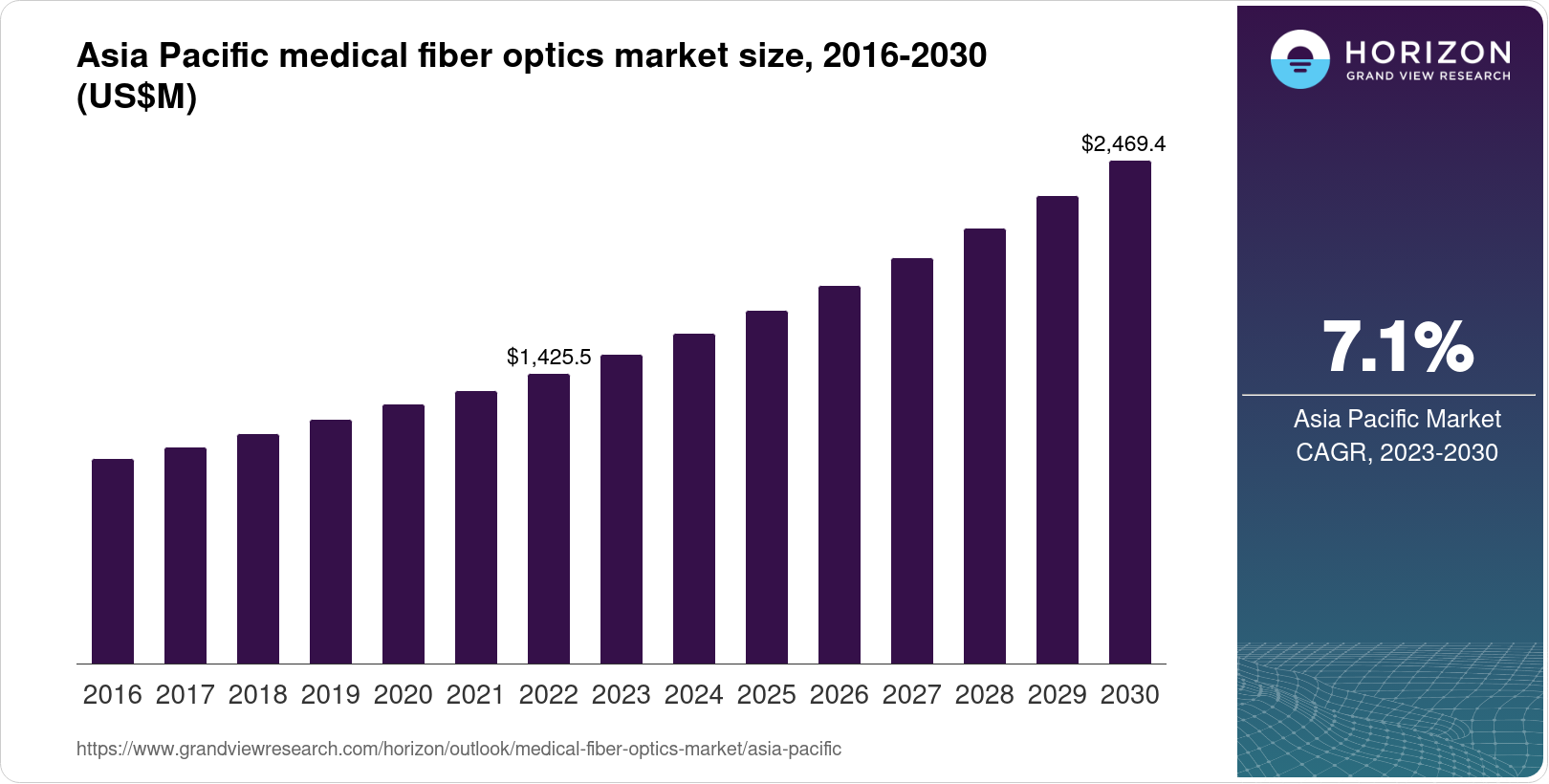 Asia Pacific Medical Fiber Optics Market Size & Outlook, 2030