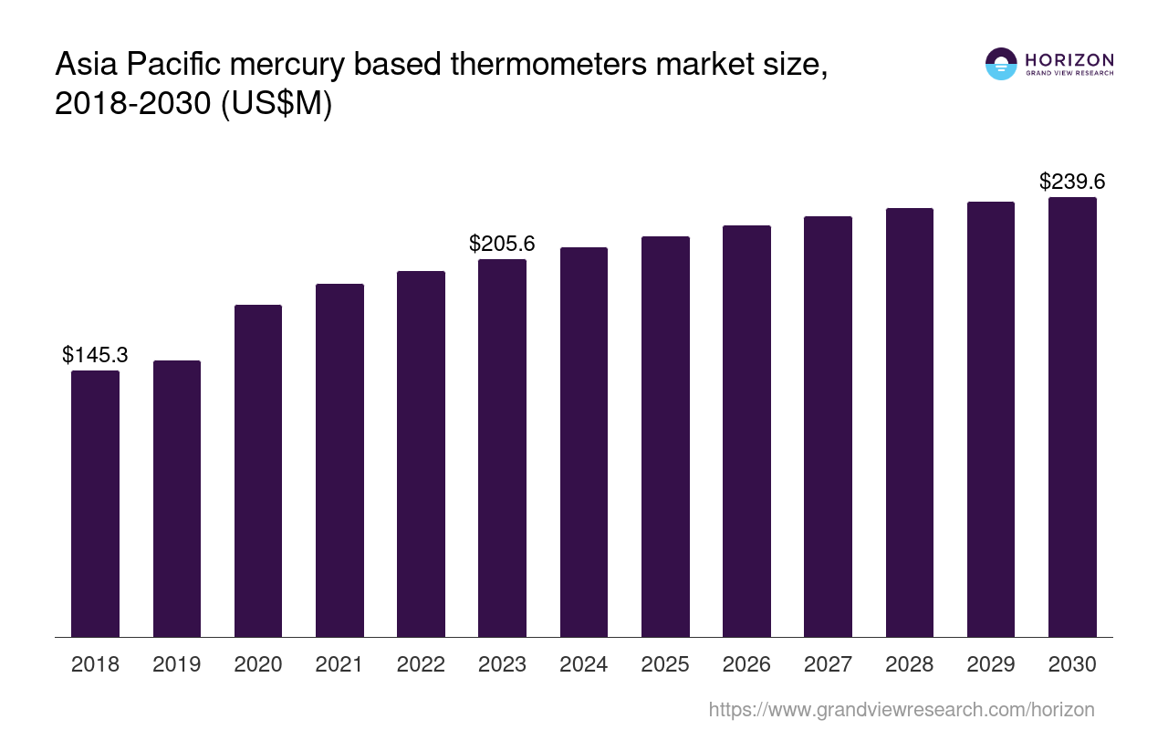Asia Pacific Mercury Based Thermometers Market Size & Outlook, 2030