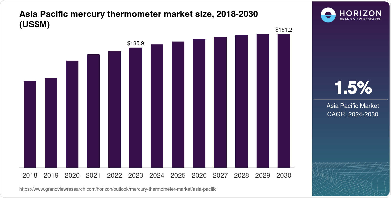 Asia Pacific Mercury Thermometer Market Size & Outlook, 2030