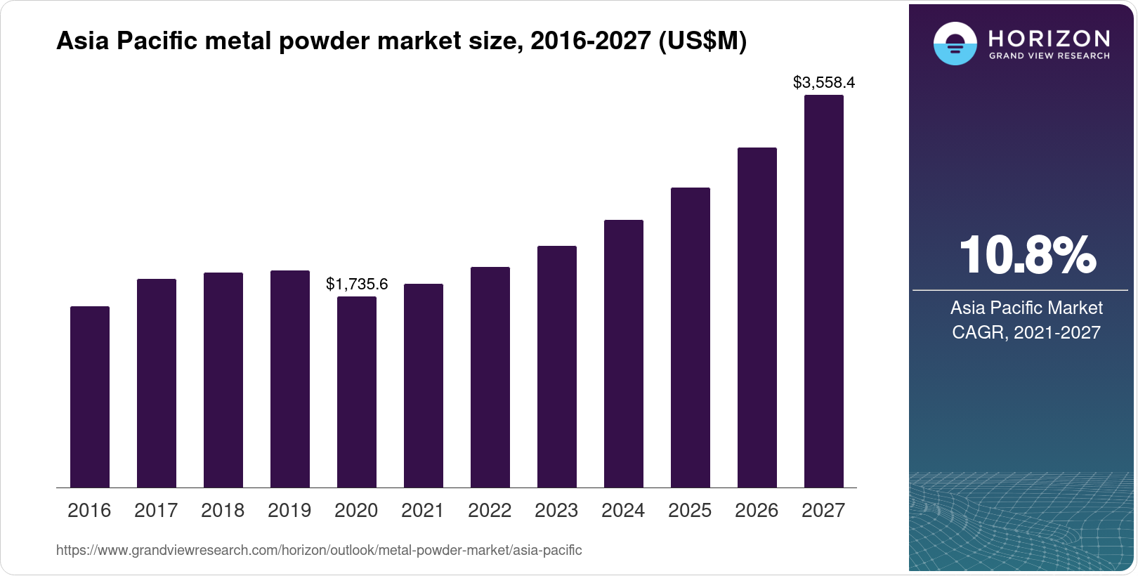 Asia Pacific Metal Powder Market Size & Outlook, 2027