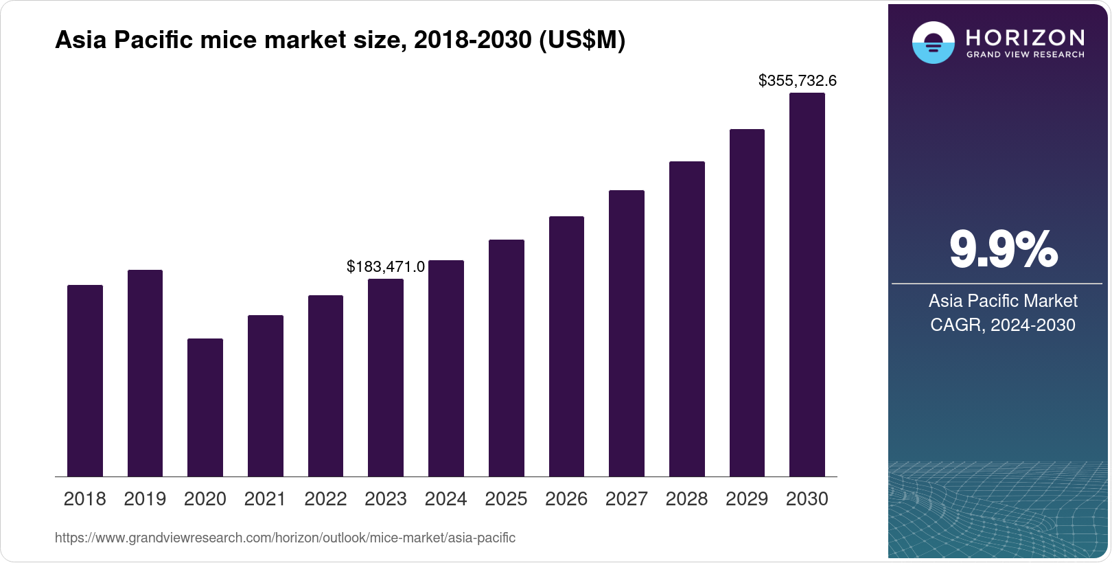 Asia Pacific MICE Market Size & Outlook, 2030