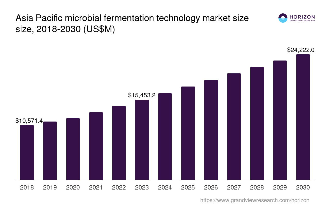 Asia Pacific Microbial Fermentation Technology Market Size & Outlook, 2030