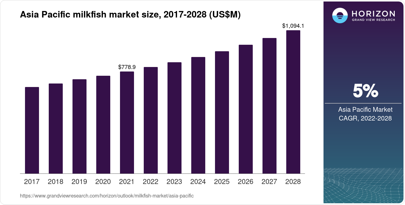Asia Pacific Milkfish Market Size & Outlook, 2028