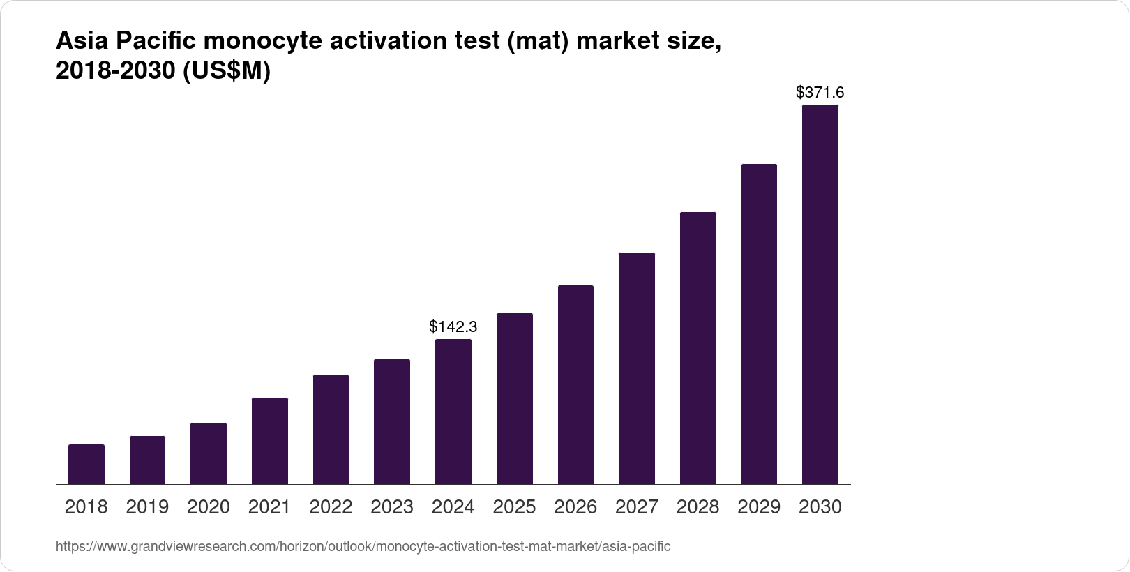 Asia Pacific Monocyte Activation Test (MAT) Market Size & Outlook, 2030