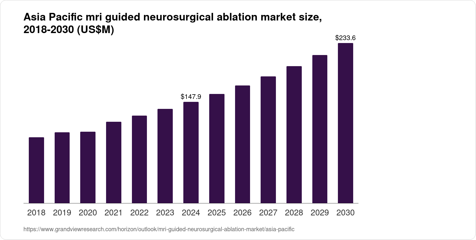 Asia Pacific MRI Guided Neurosurgical Ablation Market Size & Outlook, 2030