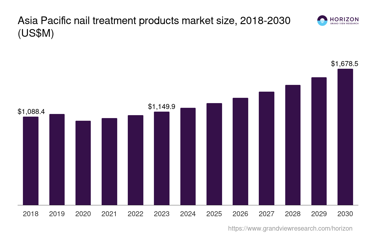 Asia Pacific Nail Treatment Products Market Size & Outlook, 2030