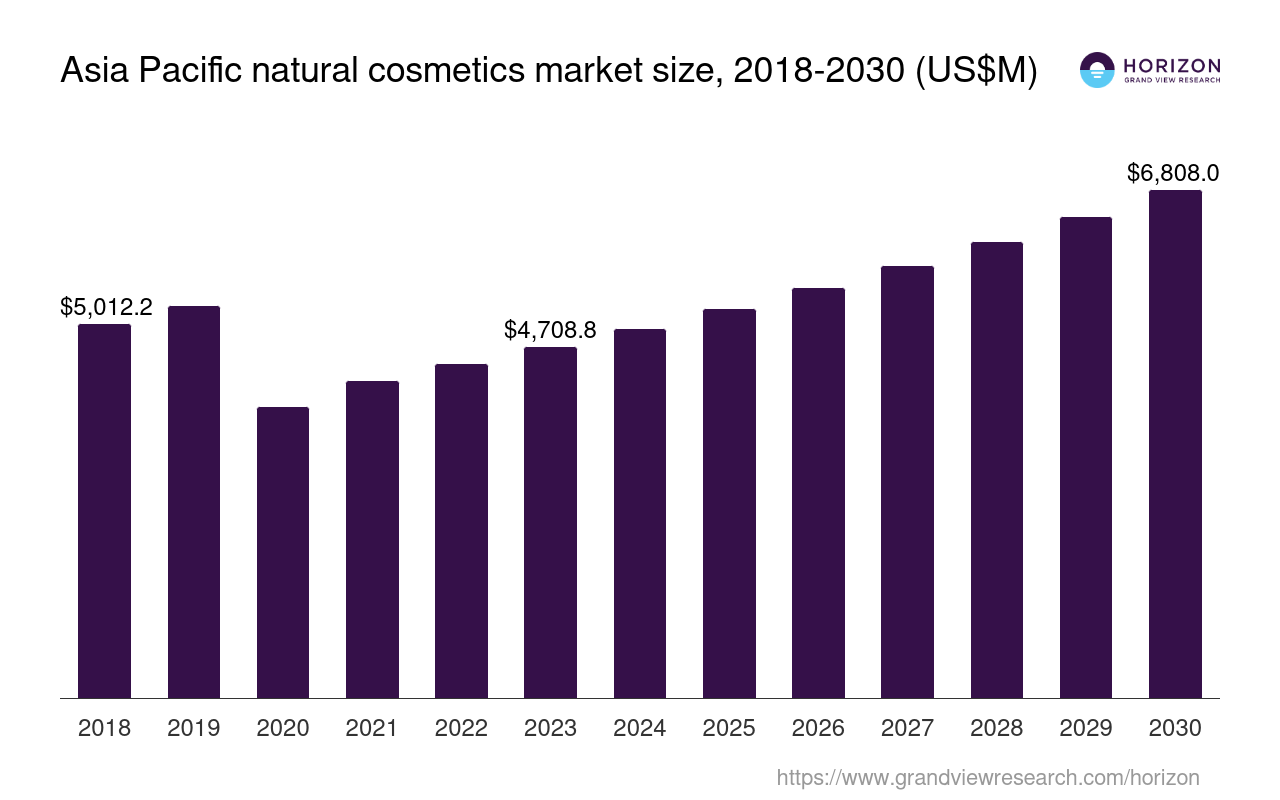 Asia Pacific Natural Cosmetics Market Size & Outlook, 2030