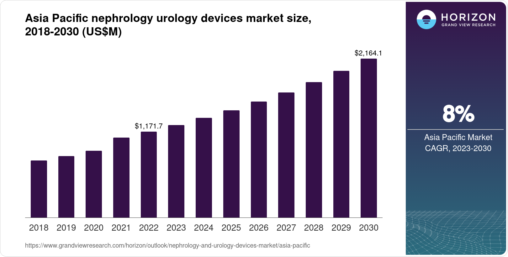Asia Pacific Nephrology and Urology Devices Market Size & Outlook, 2030