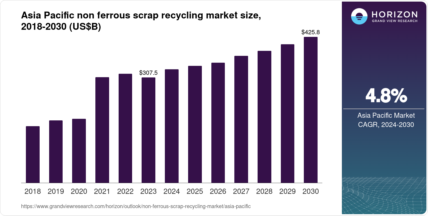 Asia Pacific Non-ferrous Scrap Recycling Market Size & Outlook, 2030