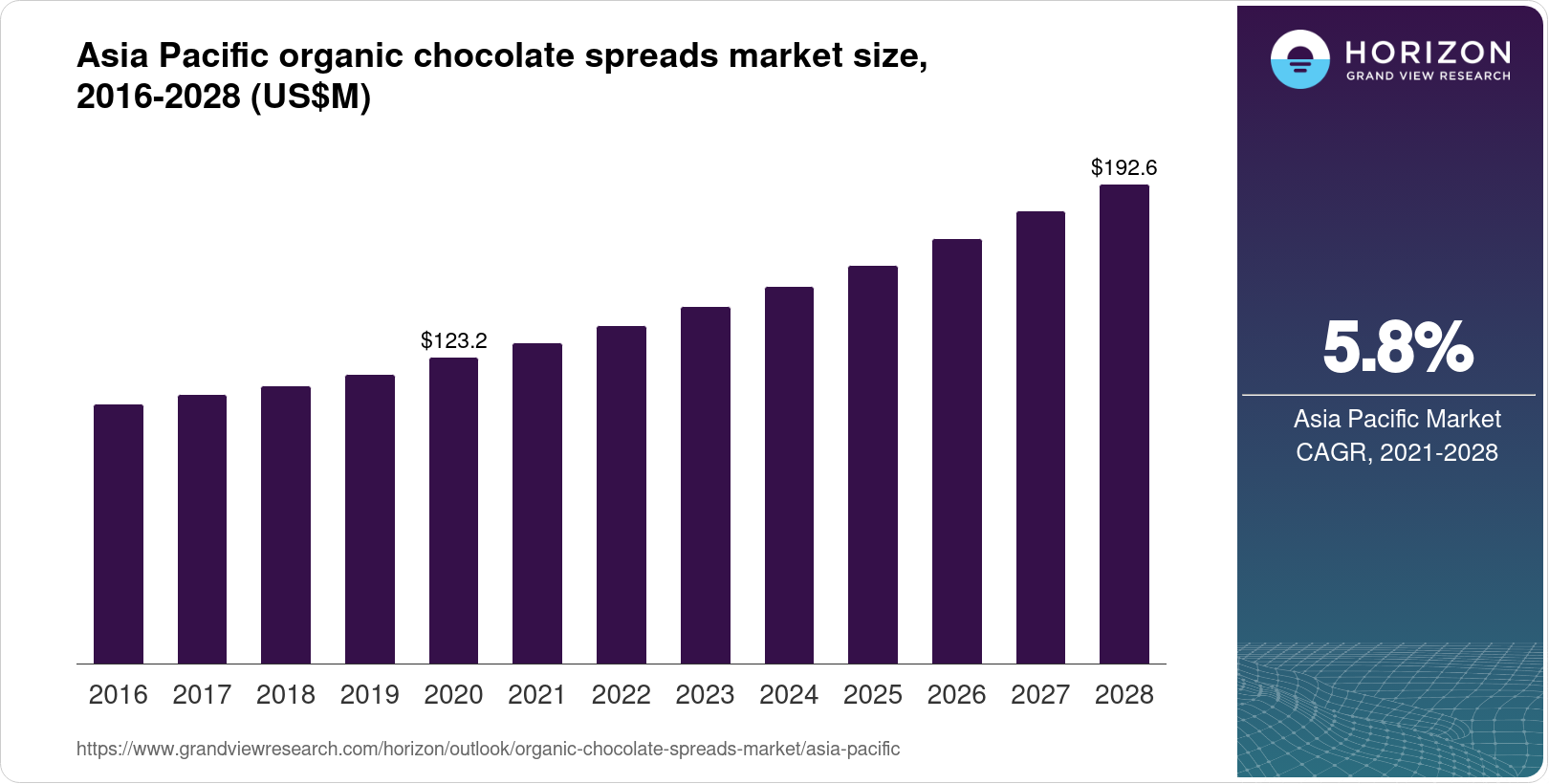Asia Pacific Organic Chocolate Spreads Market Size & Outlook, 2028