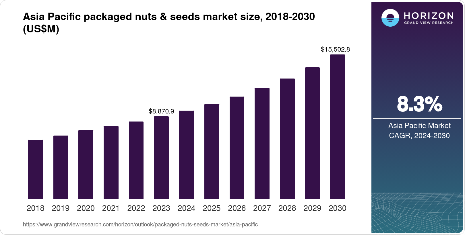Asia Pacific Packaged Nuts & Seeds Market Size & Outlook, 2030