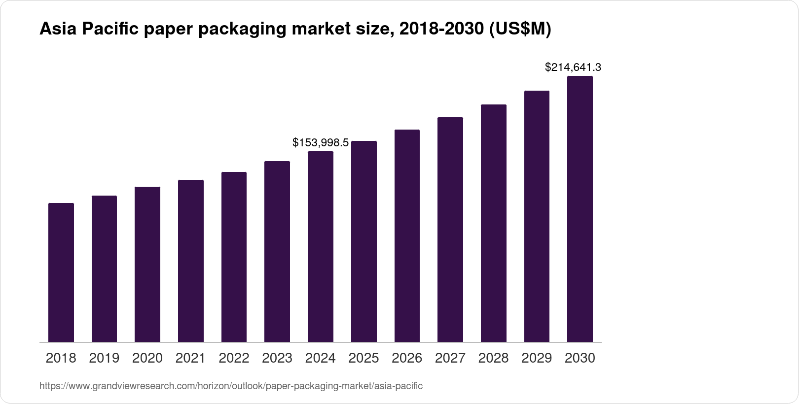 Asia Pacific Paper Packaging Market Size & Outlook, 2030