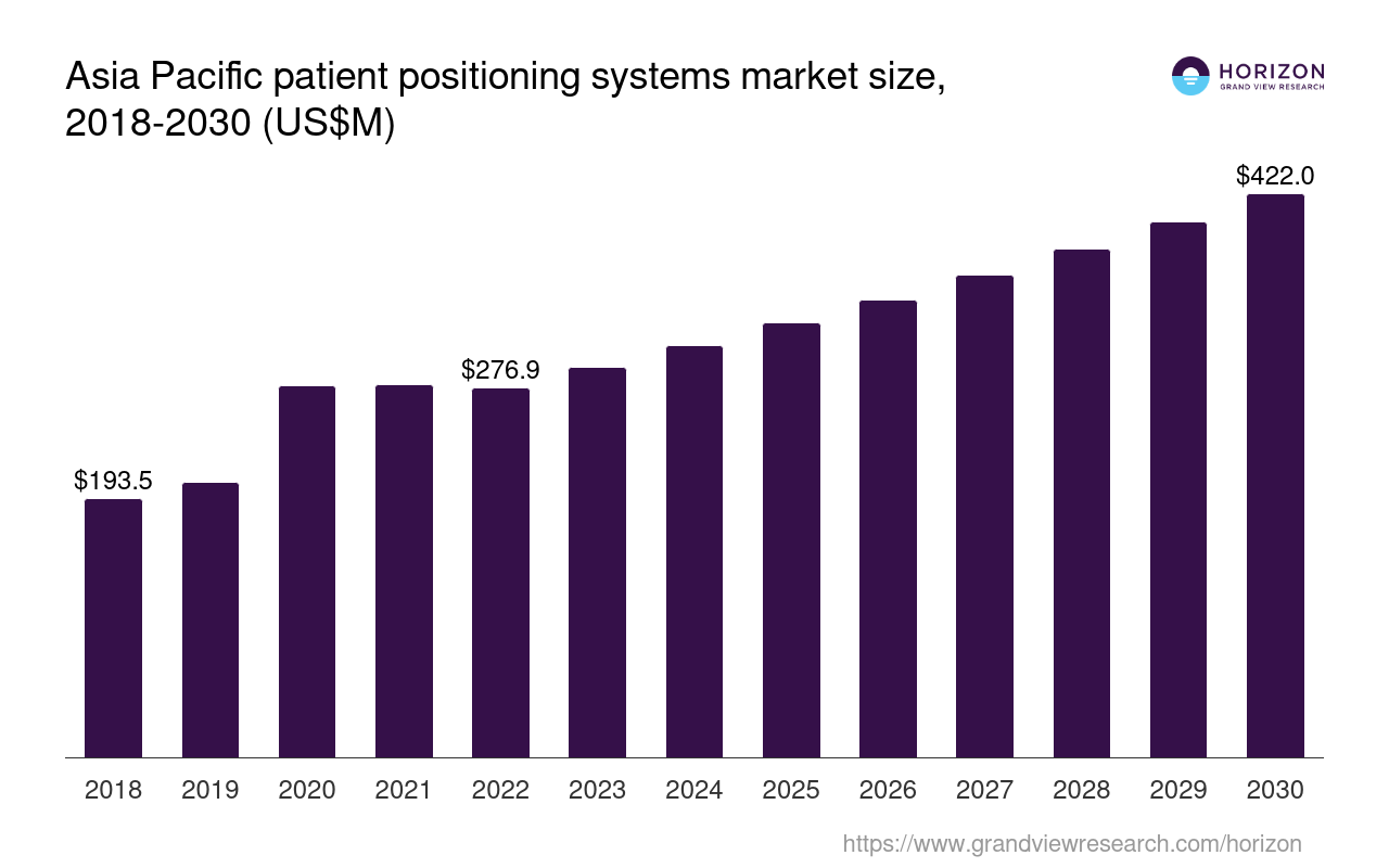Asia Pacific Patient Positioning Systems Market Size & Outlook, 2030
