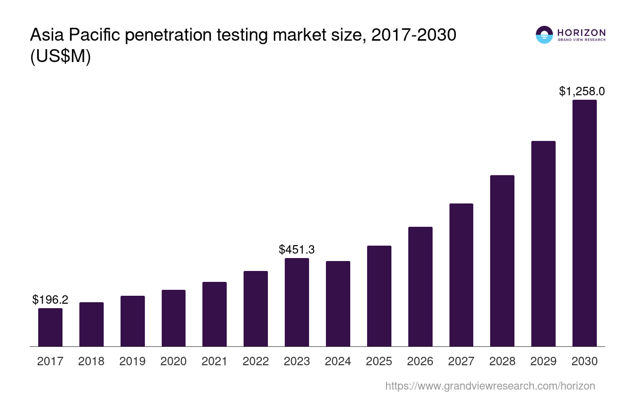 Asia Pacific Penetration Testing Market Size Outlook 2030
