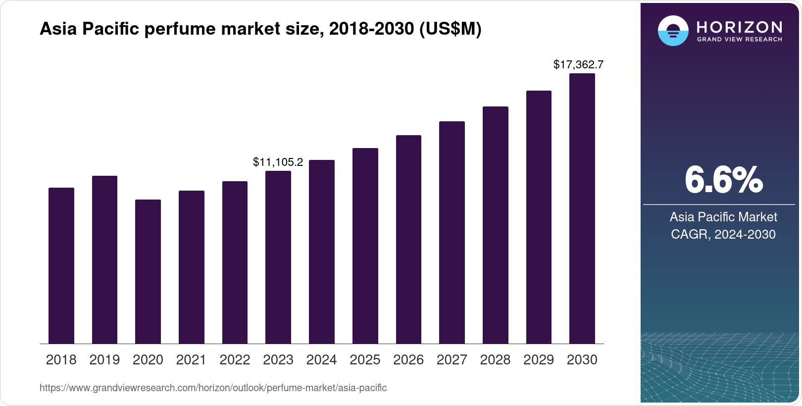 Asia Pacific Perfume Market Size & Outlook, 2030