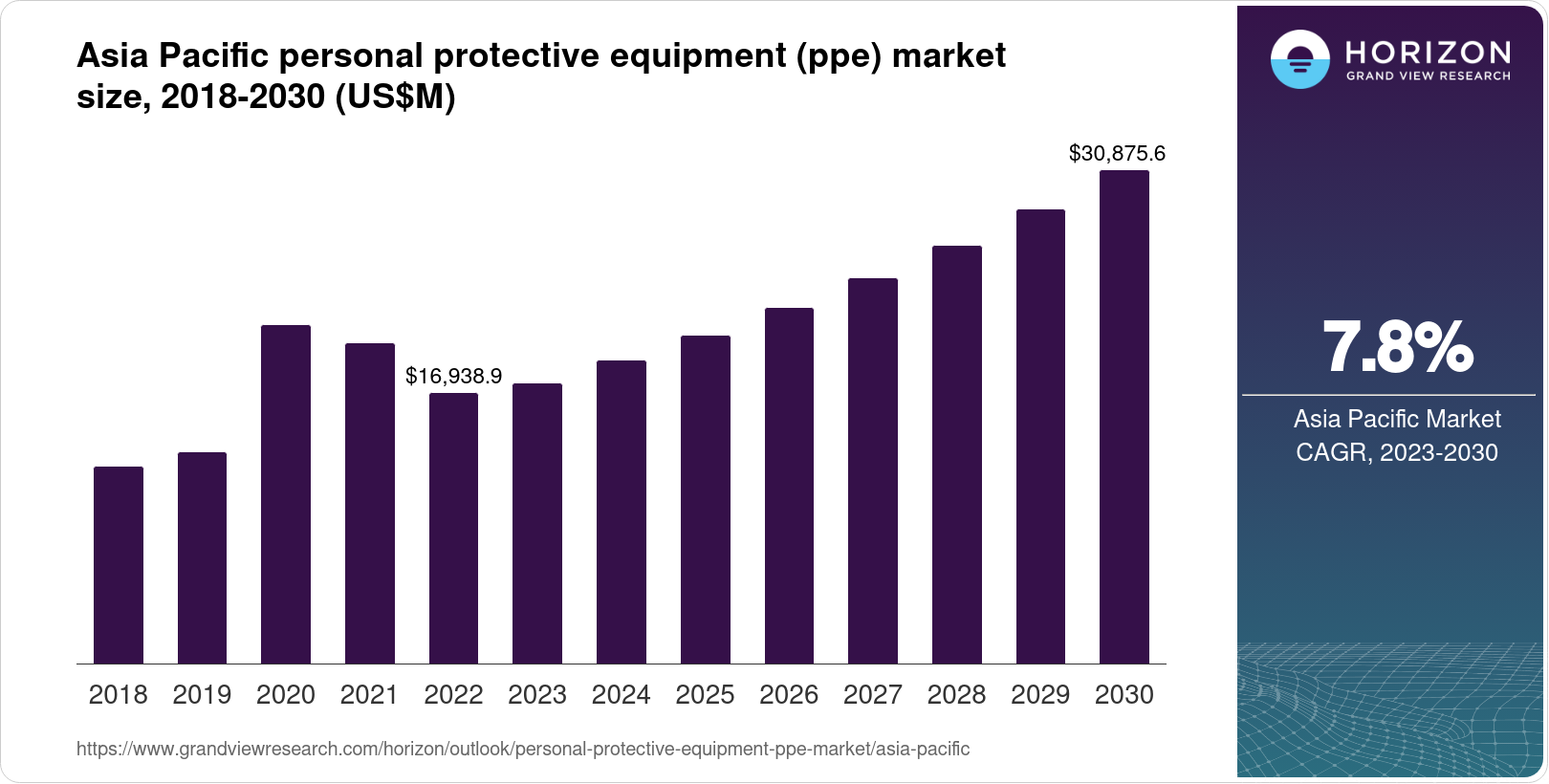 Asia Pacific Personal Protective Equipment (PPE) Market Size & Outlook ...