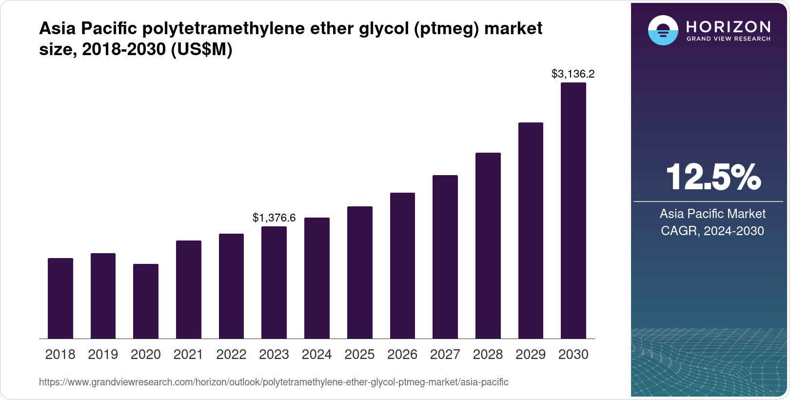 Asia Pacific Polytetramethylene Ether Glycol (PTMEG) Market Size ...