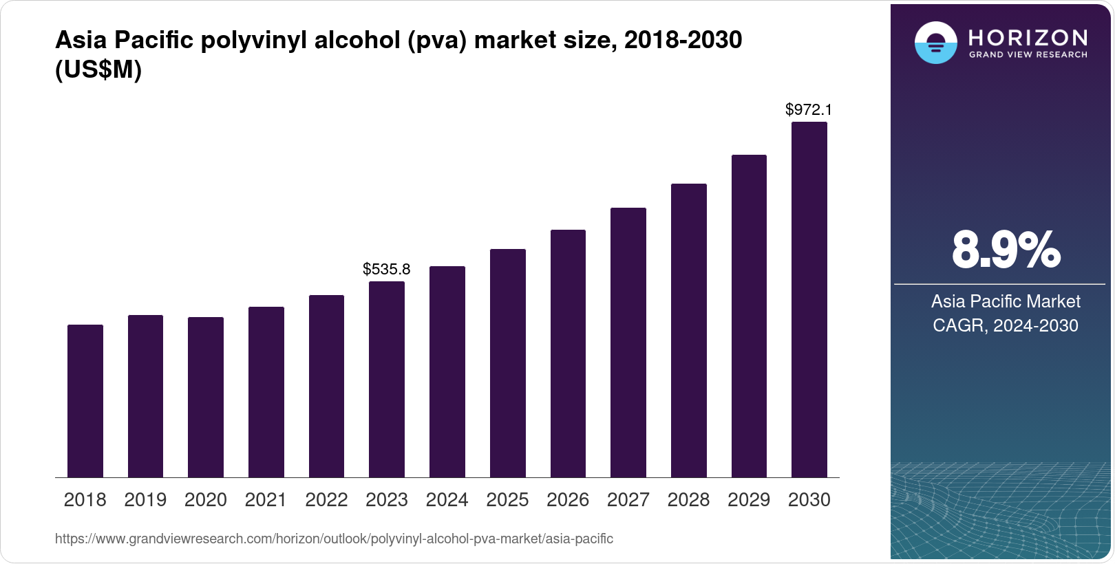 Asia Pacific Polyvinyl Alcohol (PVA) Market Size & Outlook, 2030