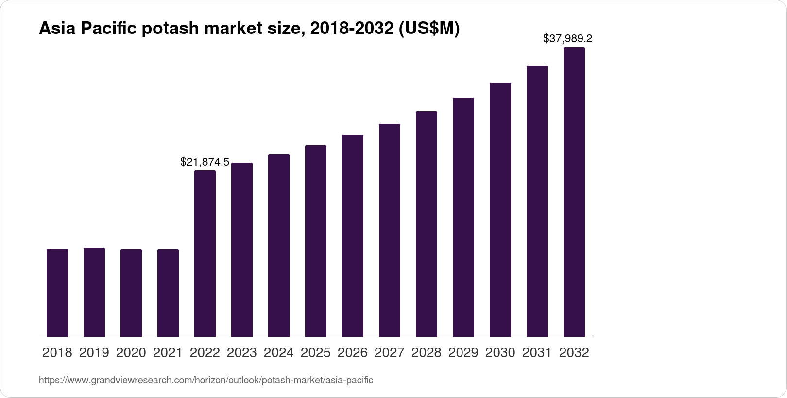 Asia Pacific Potash Market Size & Outlook, 2032