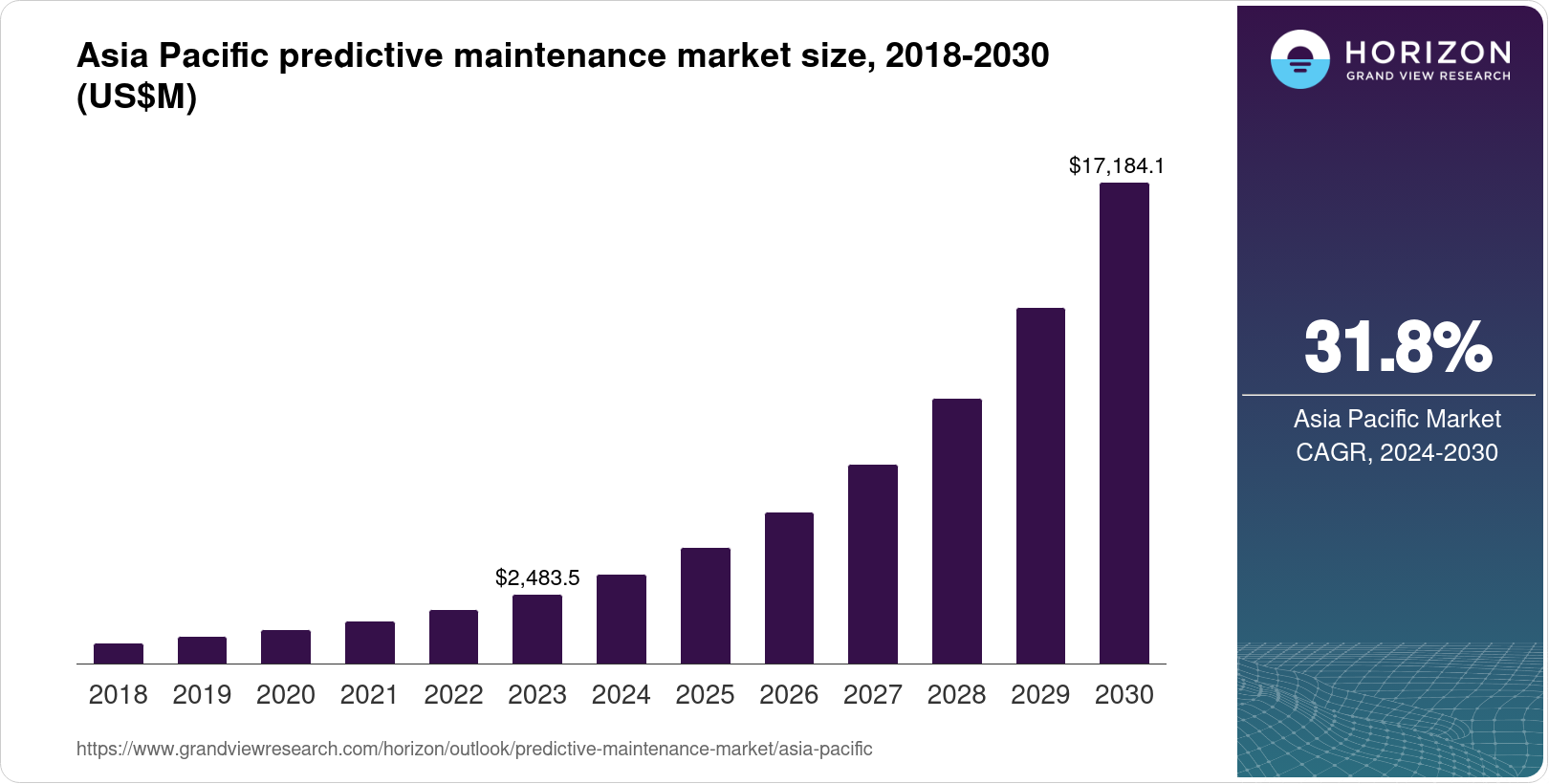 Asia Pacific Predictive Maintenance Market Size & Outlook, 2030