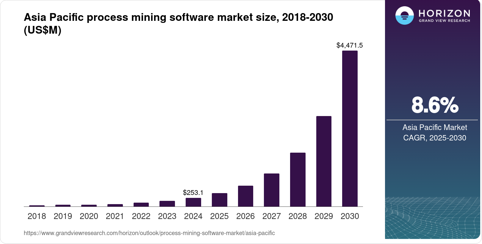 Asia Pacific Process Mining Software Market Size & Outlook, 2030