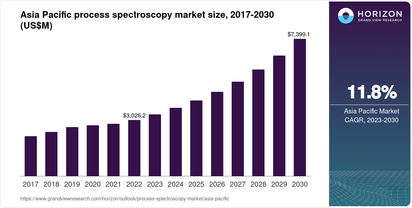 Asia Pacific Process Spectroscopy Market Size & Outlook, 2030