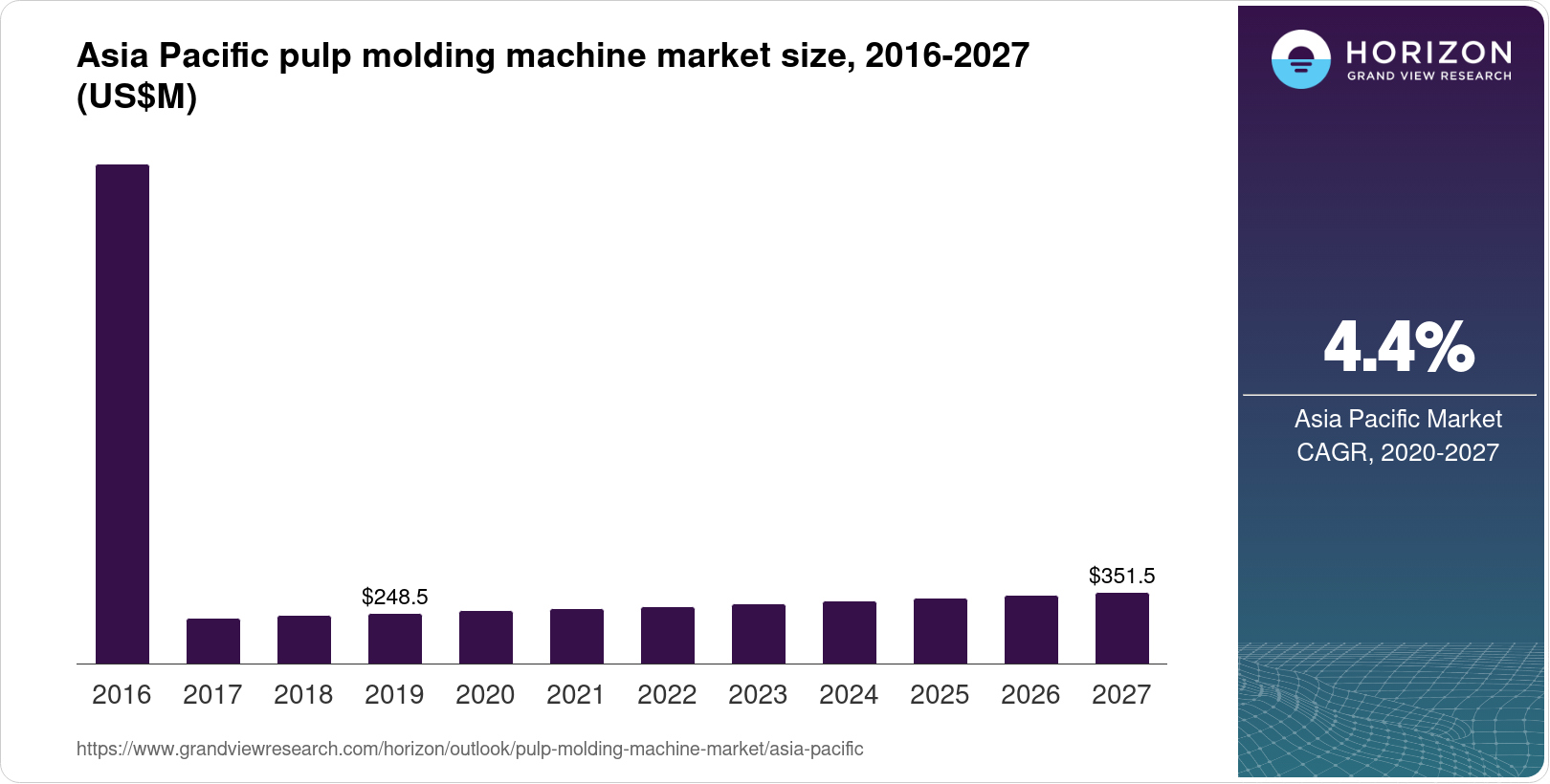 Asia Pacific Pulp Molding Machine Market Size & Outlook, 2027