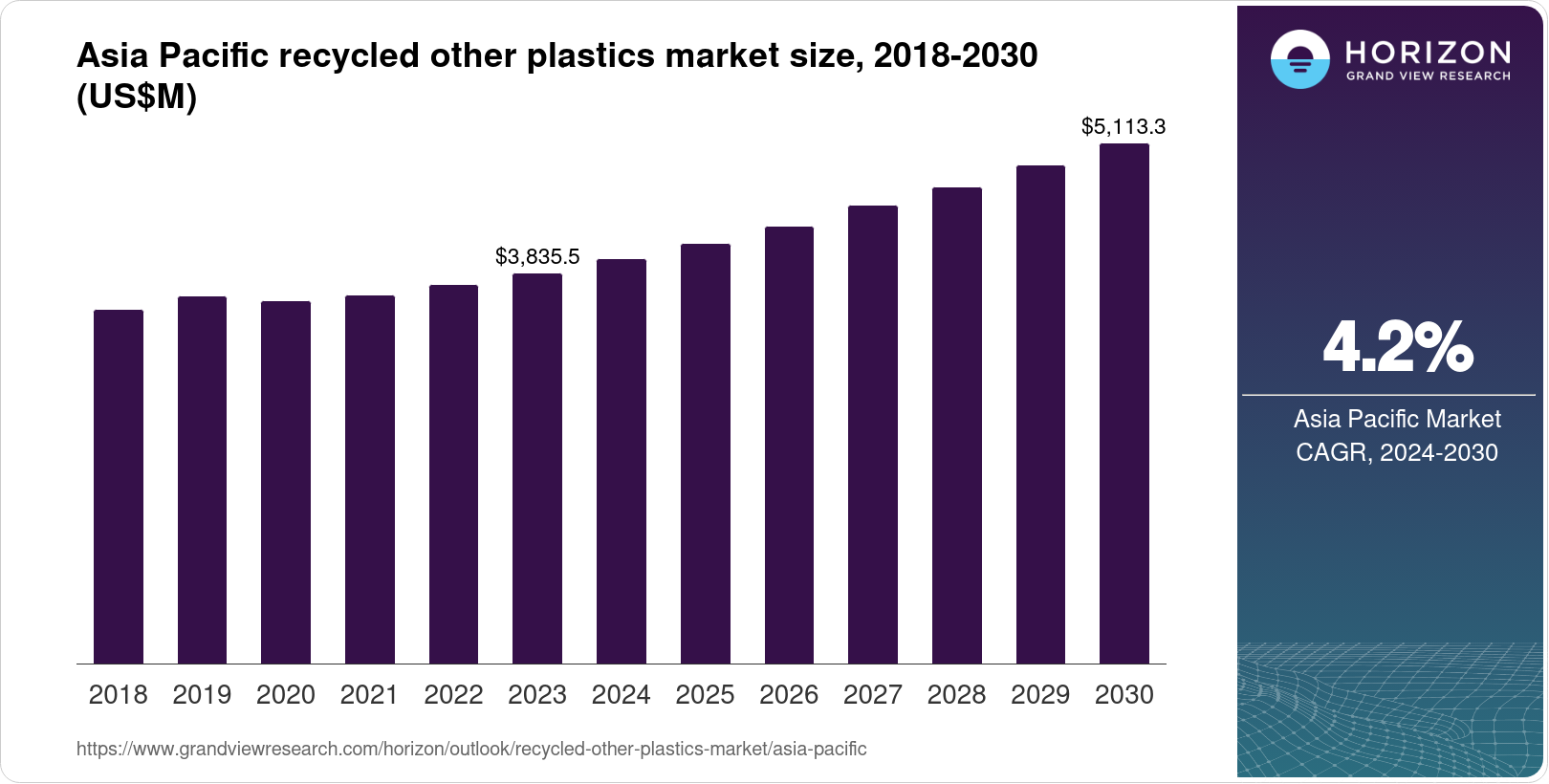 Asia Pacific Recycled Other Plastics Market Size & Outlook, 2030