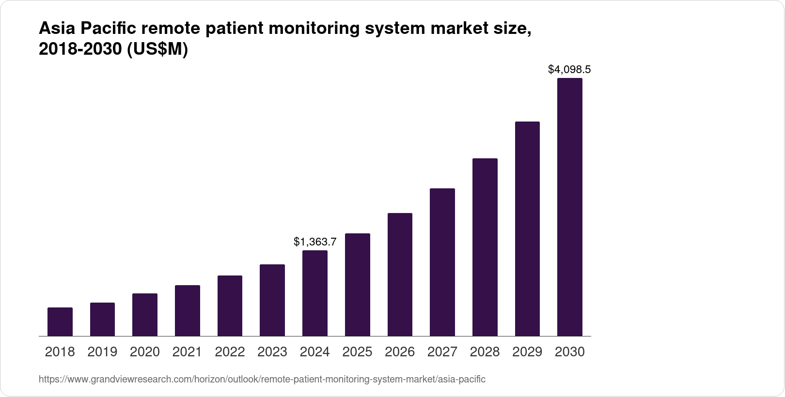 Asia Pacific Remote Patient Monitoring System Market Size & Outlook, 2030
