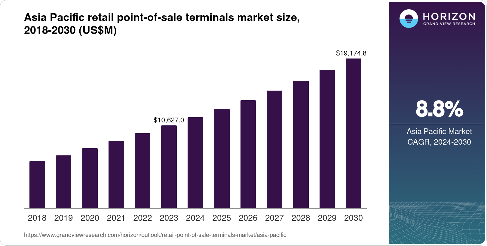 Asia Pacific Retail Point-of-Sale Terminals Market Size & Outlook, 2030