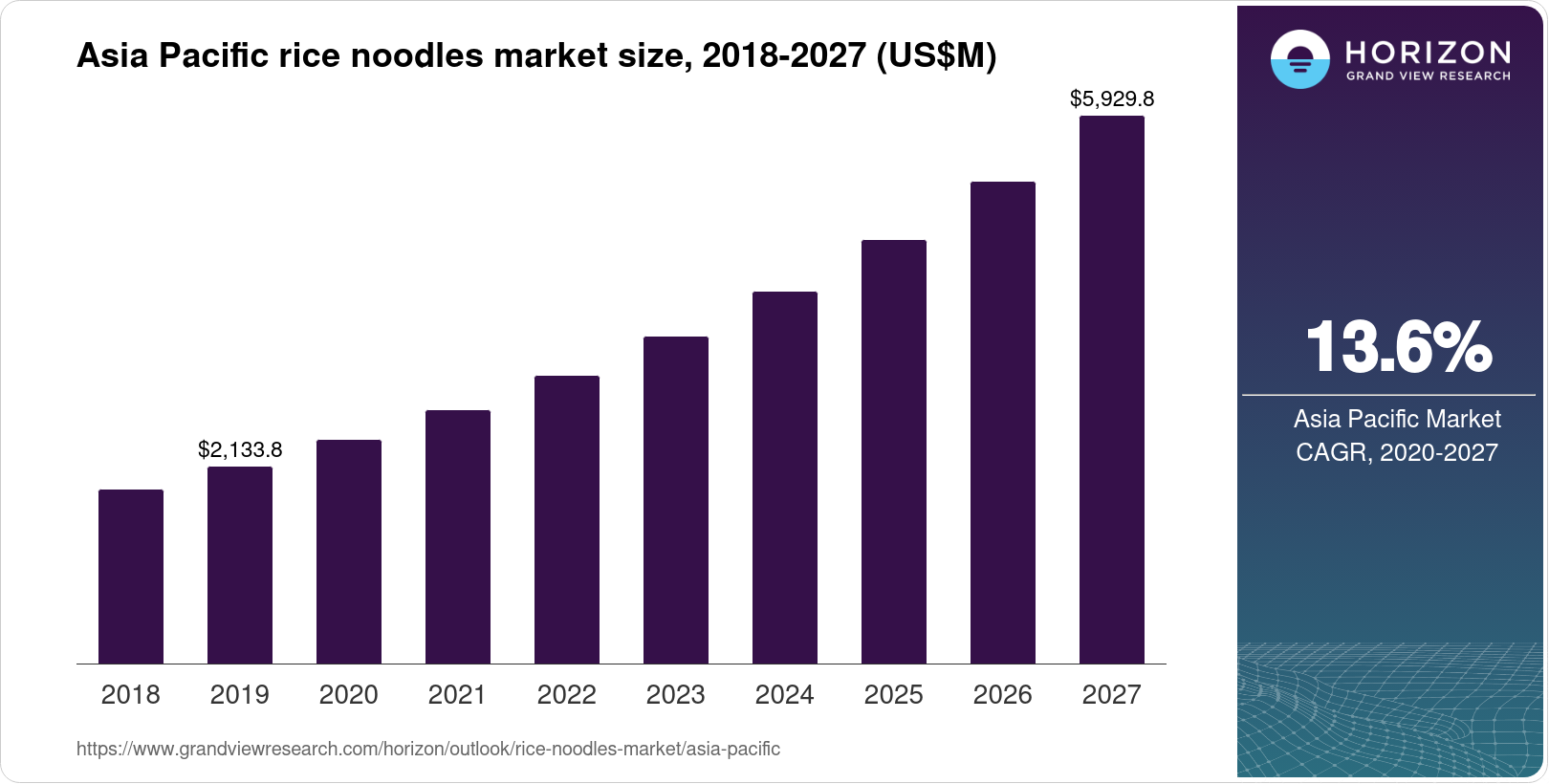 Asia Pacific Rice Noodles Market Size & Outlook, 2027