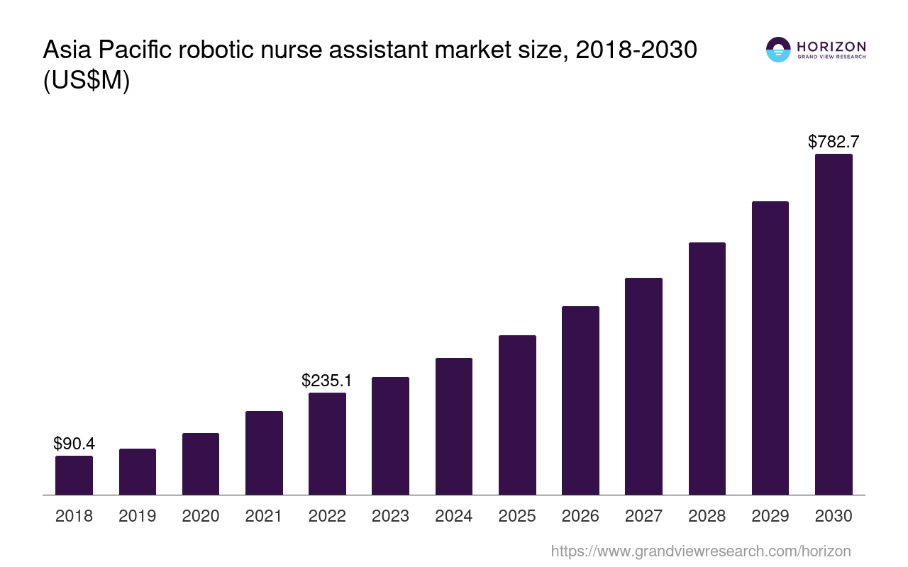 Asia Pacific Robotic Nurse Assistant Market Size & Outlook, 2030