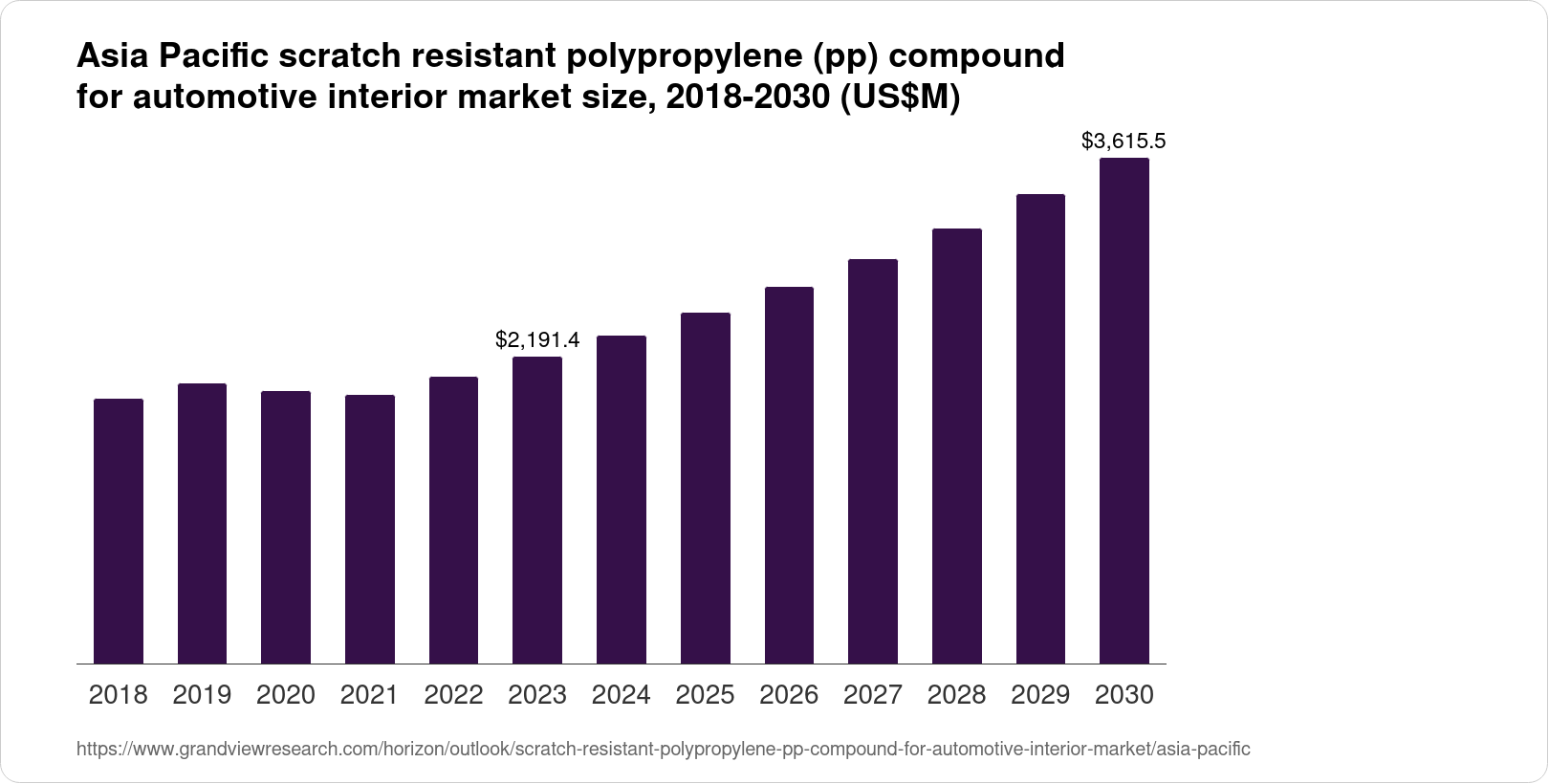 Asia Pacific Scratch Resistant Polypropylene (PP) Compound For Automotive Interior Market Size ...