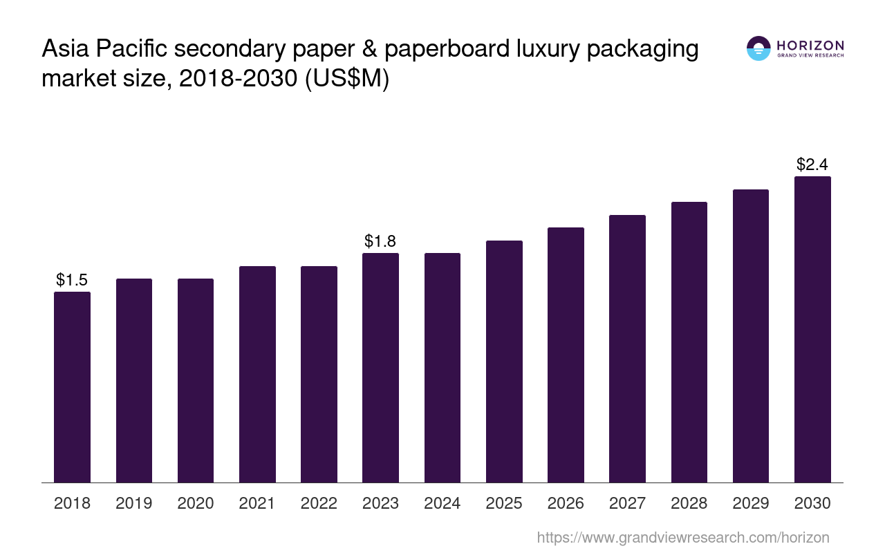 Asia Pacific Secondary Paper & Paperboard Luxury Packaging Market Size ...