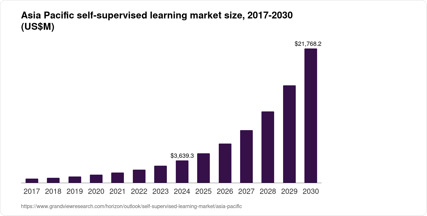 Asia Pacific Self-supervised Learning Market Size & Outlook, 2030