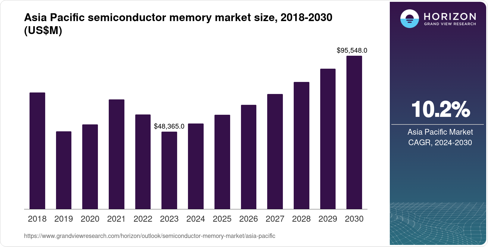 Asia Pacific Semiconductor Memory Market Size & Outlook, 2030