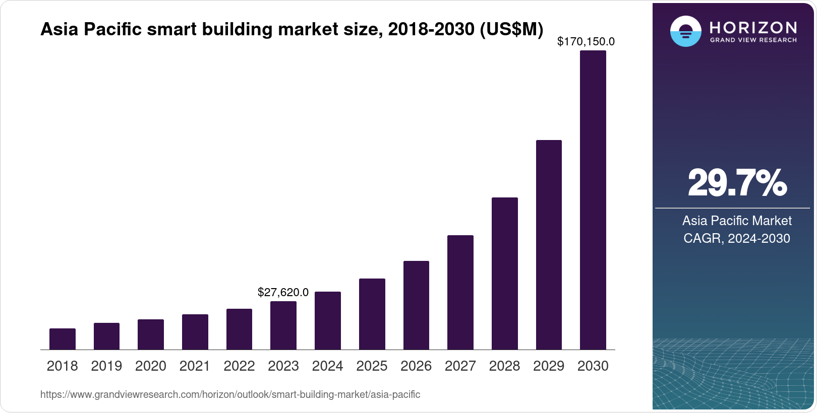 Asia Pacific Smart Building Market Size & Outlook, 2030