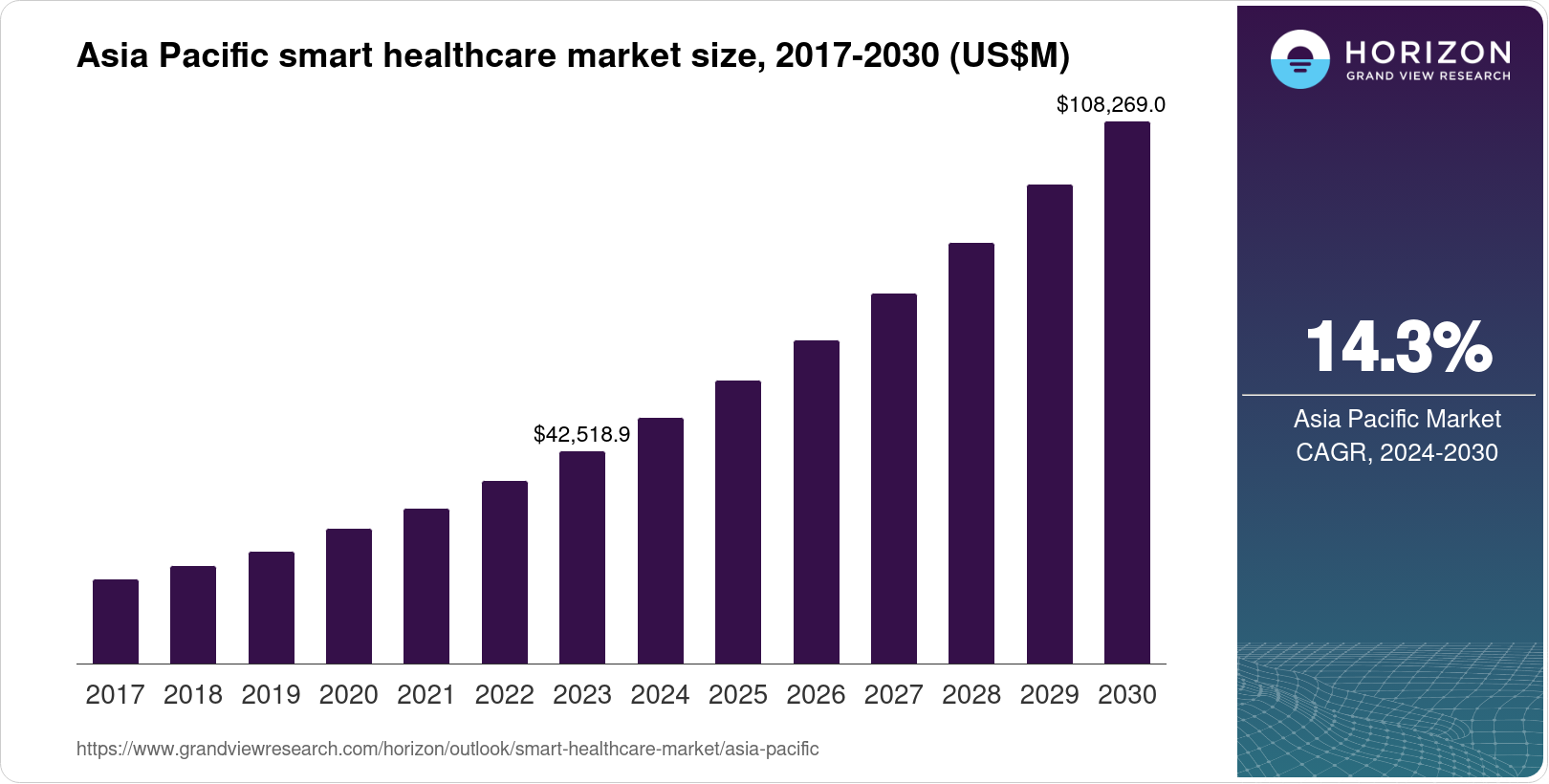 Asia Pacific Smart Healthcare Market Size & Outlook, 2030
