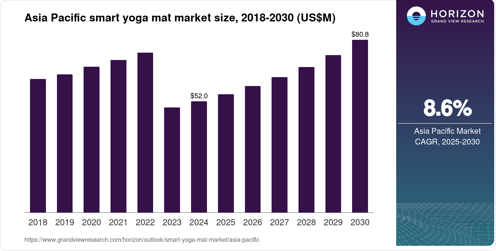Asia Pacific Smart Yoga Mat Market Size & Outlook, 2030