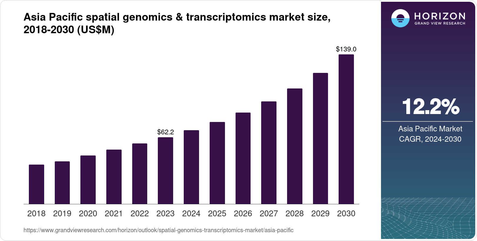 Asia Pacific Spatial Genomics & Transcriptomics Market Size & Outlook, 2030