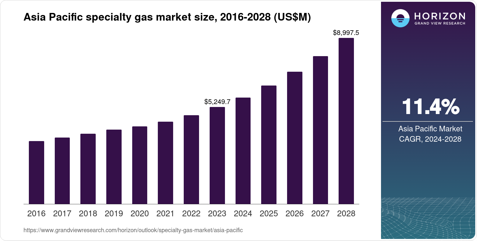 Asia Pacific Specialty Gas Market Size & Outlook, 2028